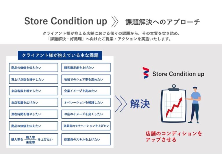 現場の＂ムリ・ムダ・ムラ＂をなくす！ストアコンディションアップとは – 株式会社BRING